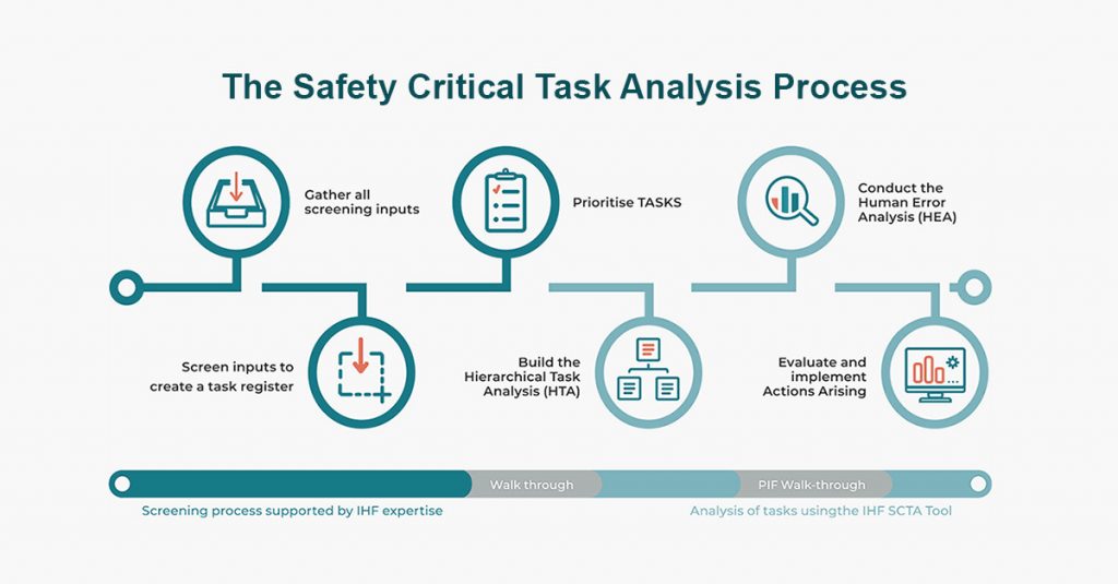 How to conduct a safety critical task analysis - IHF Ltd
