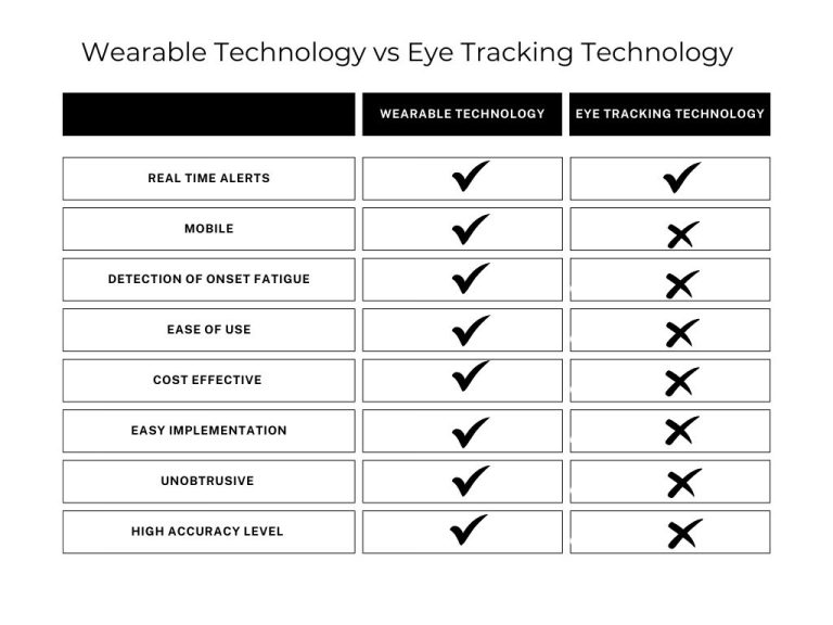 Workplace Fatigue Monitoring Wearable Technology Versus Eye Tracking ...